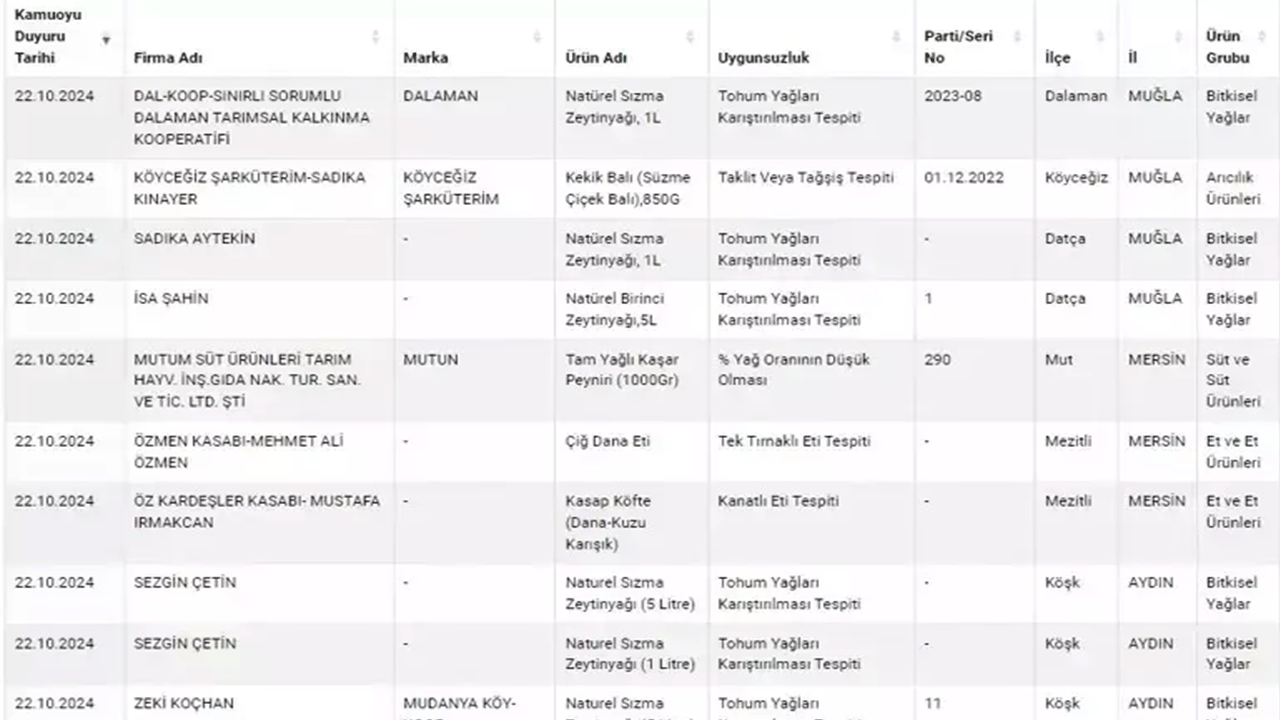 Bize bunları yedirmişler! Bakanlık yeni ifşa listesini yayınladı ...