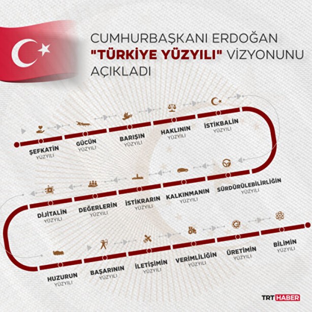 'Türkiye Yüzyılı' vizyon projelerle başlıyor... İşte o dev projelerden ...