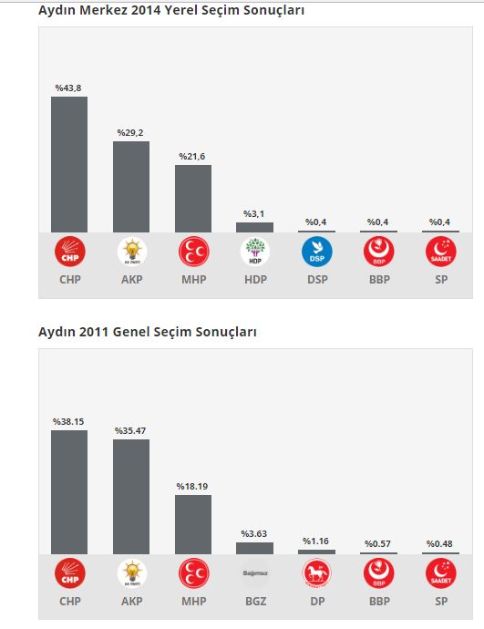 Aydın seçim sonuçları | Genel seçim 24 Haziran 2018 - Yeni Akit